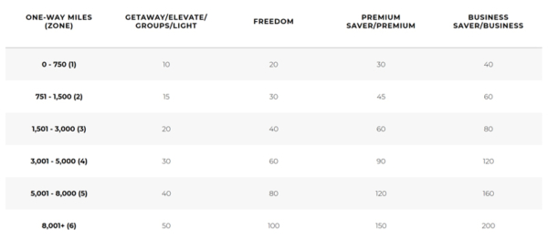 Virgin Australia boosts points, status credits on Elevate fares ...