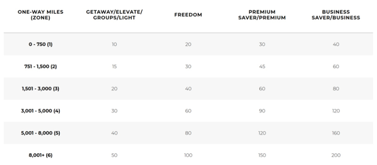 Virgin Australia boosts points, status credits on Elevate fares ...