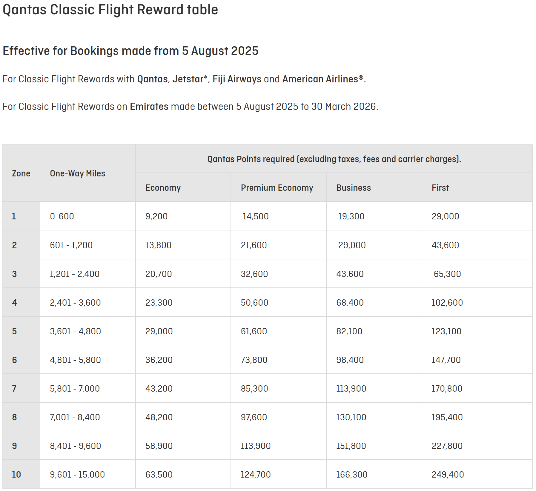 Using Qantas Points for Emirates flights: new elibility criteria and ...