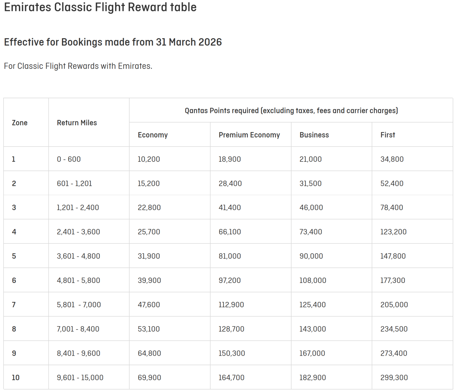 Using Qantas Points for Emirates flights: new elibility criteria and ...