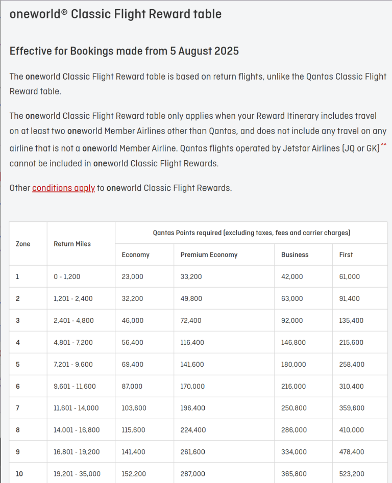 How to fly round-the-world in business class with Qantas Points using ...
