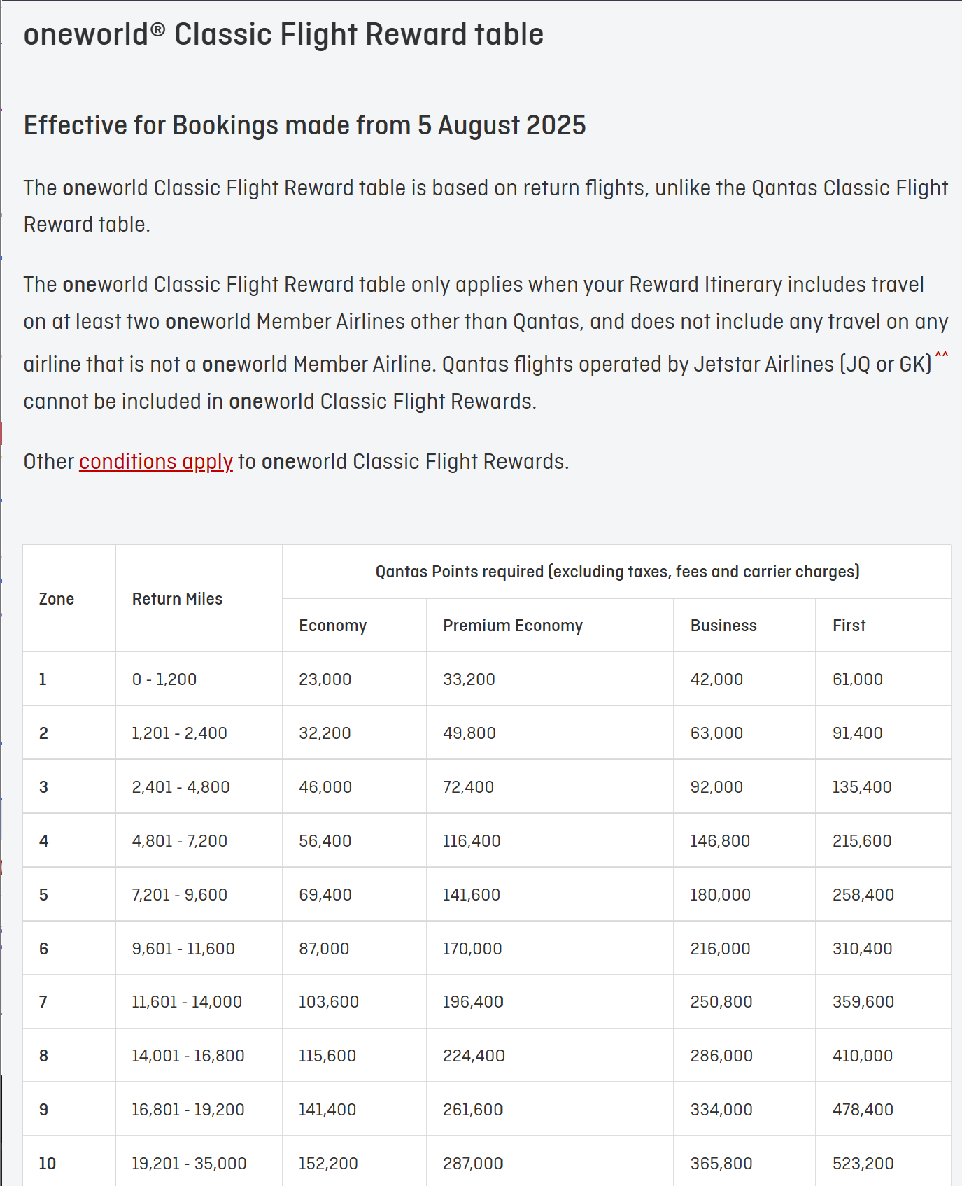 How to fly round-the-world in business class with Qantas Points using ...